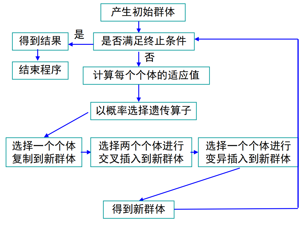 遗传算法_rastrigin函数-CSDN博客