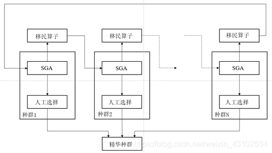 遗传算法的进一步探究—多种群 数学建模matlab算法 六 遗传算法多种群 Csdn博客