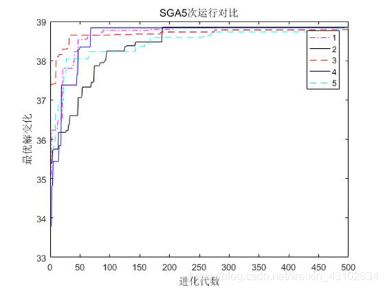 遗传算法的进一步探究—多种群数学建模matlab算法六遗传算法多种群 Csdn博客