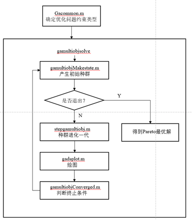 遗传算法的进一步探究—多目标优化_数学建模matlab算法(七)_多目标遗传算法matlab程序-CSDN博客