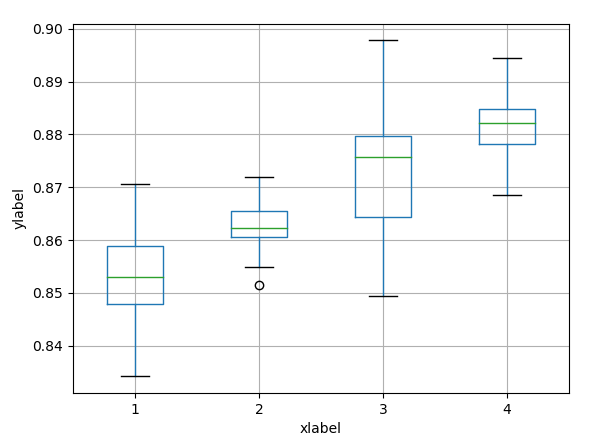 Python数据可视化：箱线图多种库画法_使用箱线图可视化预算的分布情况。-CSDN博客