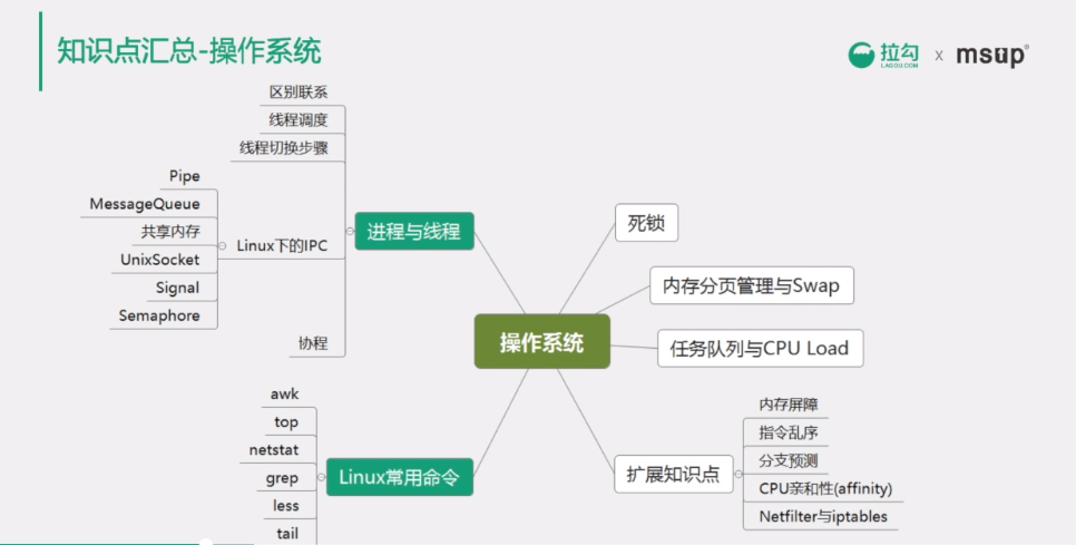 计算机网络和操作系统理论知识总结 网络操作系统课程总结 Csdn博客