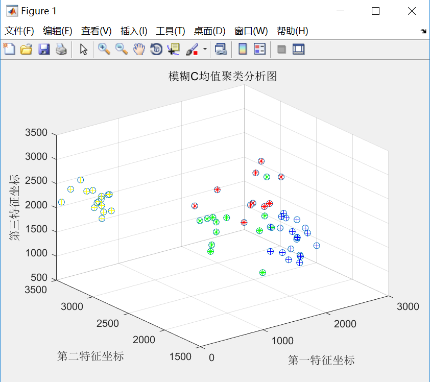 模糊c Means聚类算法和k Means聚类算法potattto的博客 Csdn博客模糊c均值聚类和k均值聚类 
