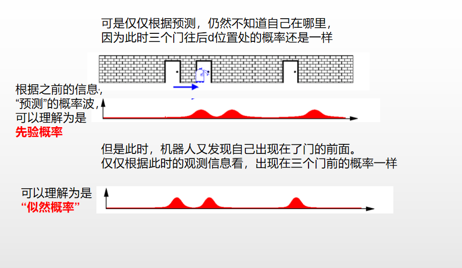 SLAM14讲学习笔记（十五）卡尔曼滤波器的直观理解_卡尔曼滤波 直观理解-CSDN博客
