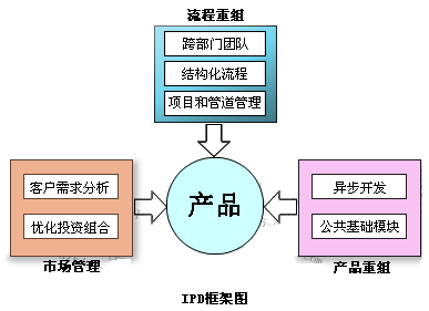 IPD集成产品开发_cbb衡量指标-CSDN博客