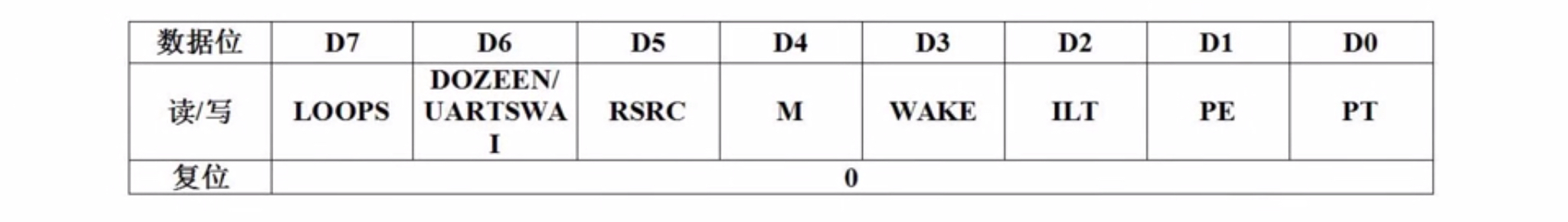 Uart驱动构件的设计方法rdrf的接收器中断使能 Csdn博客 