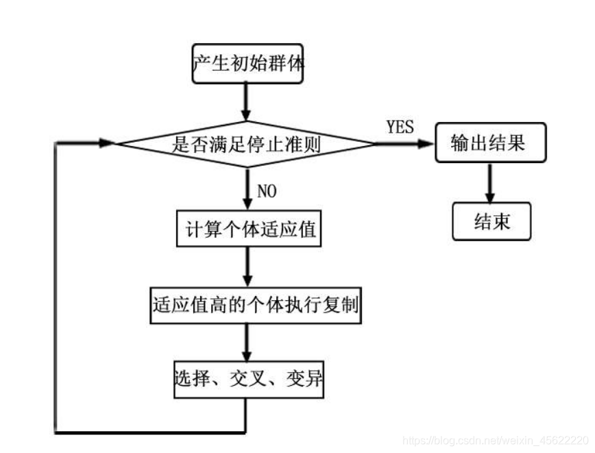 遗传算法遗传算法交叉算子 Csdn博客