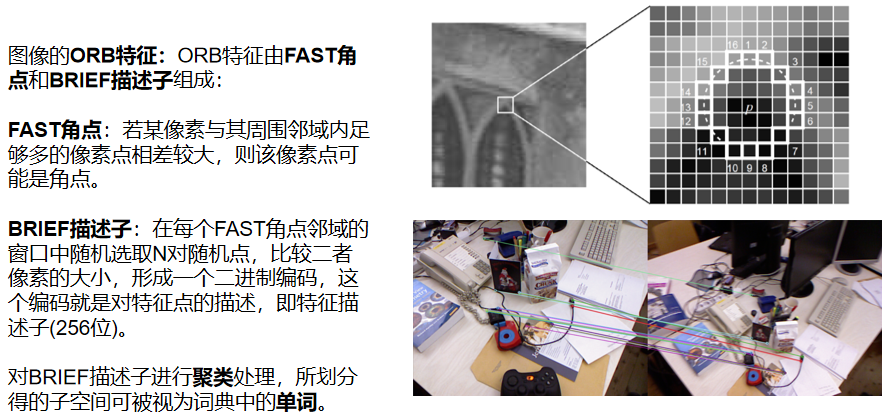 词袋模型（bow）在视觉slam中的应用bow Slam Csdn博客 