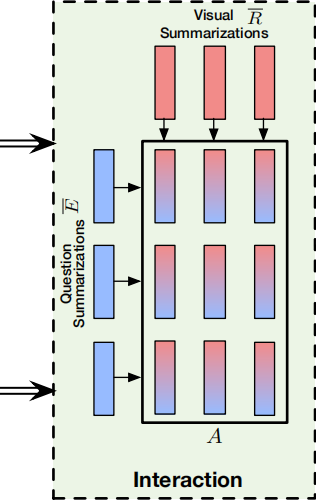 用于视觉问答的多模态潜在交互网络模型《Multi-modality Latent Interaction Network for Visual Question Answering》_Tiám ...