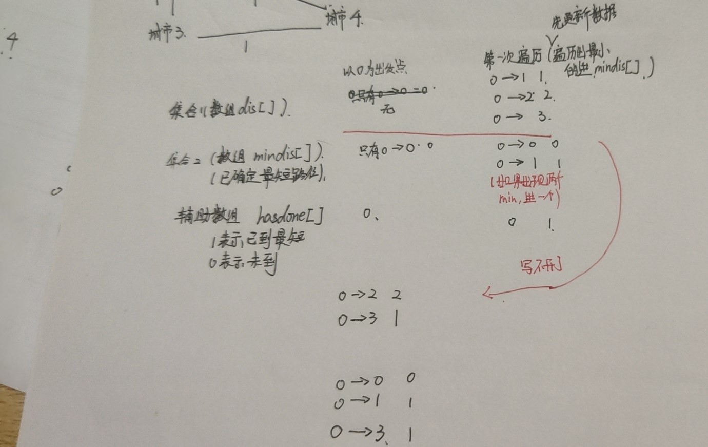 （迪杰斯特拉）Dijkstra算法详解 PAT甲级 1003_pat甲级1003测试点分别是什么-CSDN博客