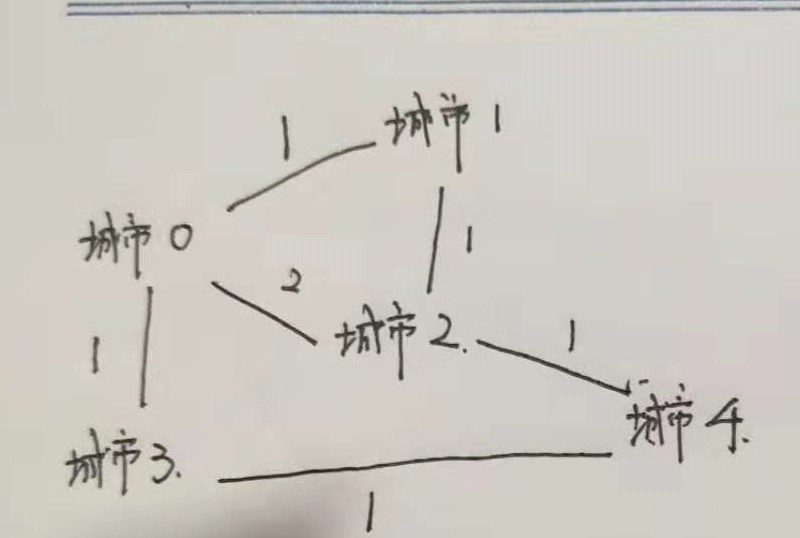 （迪杰斯特拉）Dijkstra算法详解 PAT甲级 1003_pat甲级1003测试点分别是什么-CSDN博客