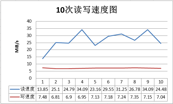 SD nand flash 简单的读写速度测试_thyme_vain的专栏-CSDN博客_flash读写速度