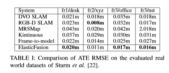 ElasticFusion: Dense SLAM Without A Pose Graph 论文笔记_elasticfusion论文-CSDN博客