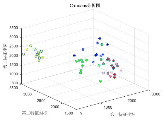 K-means算法与模糊聚类C-means算法_模糊聚类和kmeans聚类对比-CSDN博客