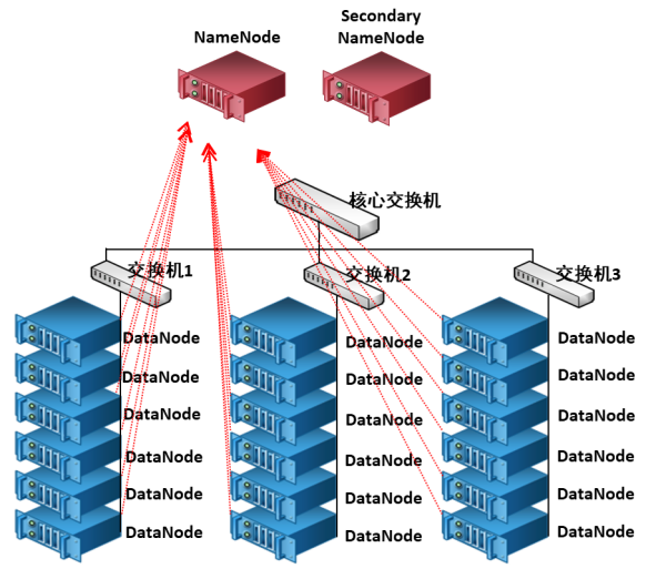 DataNode功能详解_datanode的作用-CSDN博客