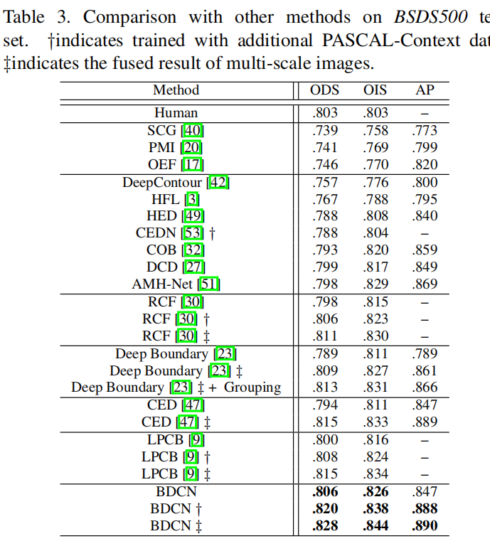 读书笔记：Bi-Directional Cascade Network for Perceptual Edge Detection ...