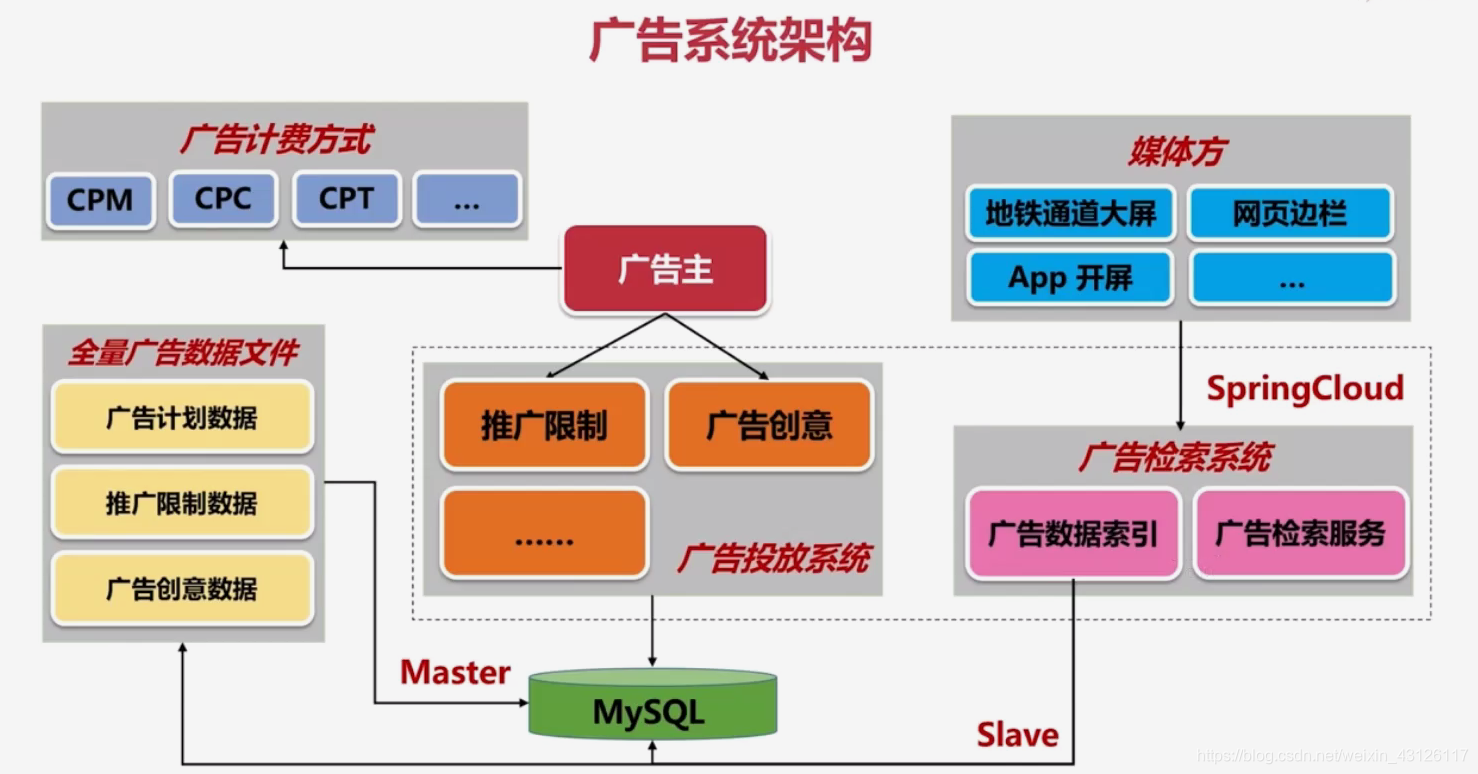 基于 Springcloud 微服务架构的广告系统(第二部分:广告投放、微服务调用与断路器)基于springcloud的互联网广告项目 Csdn博客