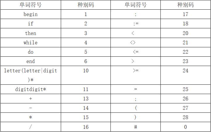编译原理实验一之词法分析程序设计与实现实验简单词法分析程序 Csdn博客