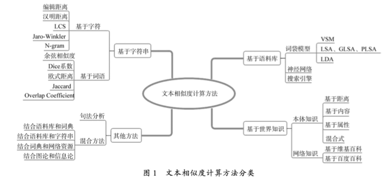 【论文】文本相似度计算方法综述计算词的相似度的论文 Csdn博客 