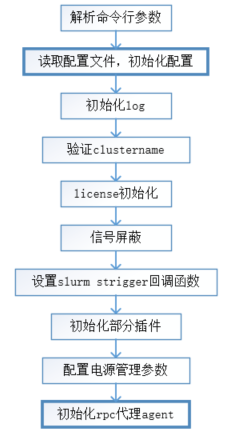 Slurm架构和源码分析_slurm源码-CSDN博客