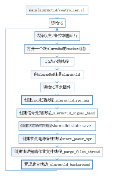 Slurm架构和源码分析_slurm源码-CSDN博客