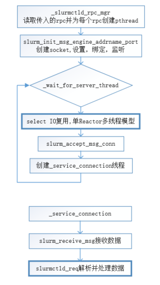 Slurm架构和源码分析_slurm源码-CSDN博客