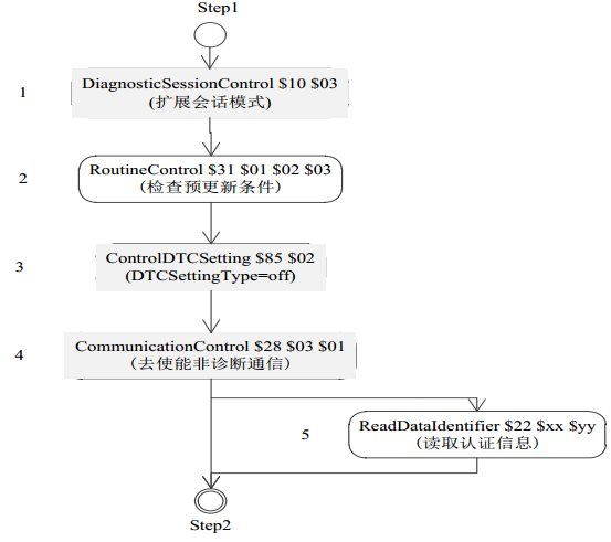 汽车UDS诊断详解及Vector相关工具链使用说明——5.4 更新流程_31检查编程预条件-CSDN博客