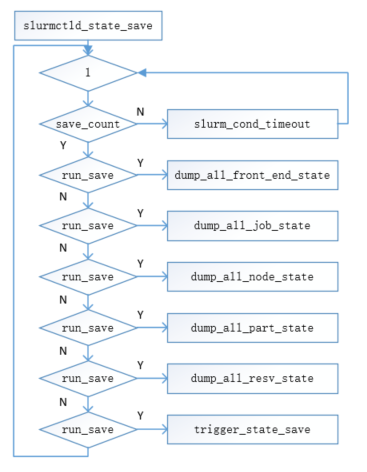 Slurm架构和源码分析_slurm源码-CSDN博客