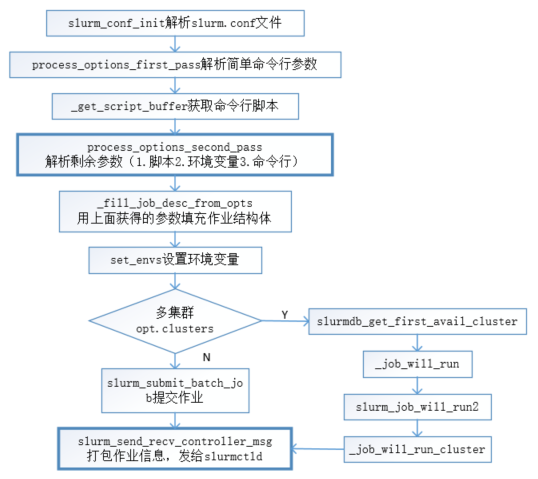 Slurm架构和源码分析_slurm源码-CSDN博客