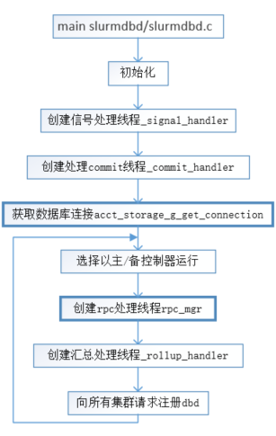 Slurm架构和源码分析_slurm源码-CSDN博客