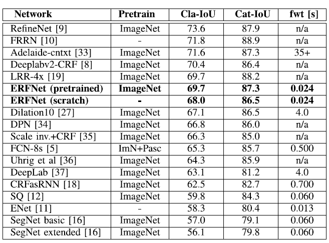 论文阅读（详细）：ERFNet: Efficient Residual Factorized ConvNet for Real-Time Semantic Segmentation ...