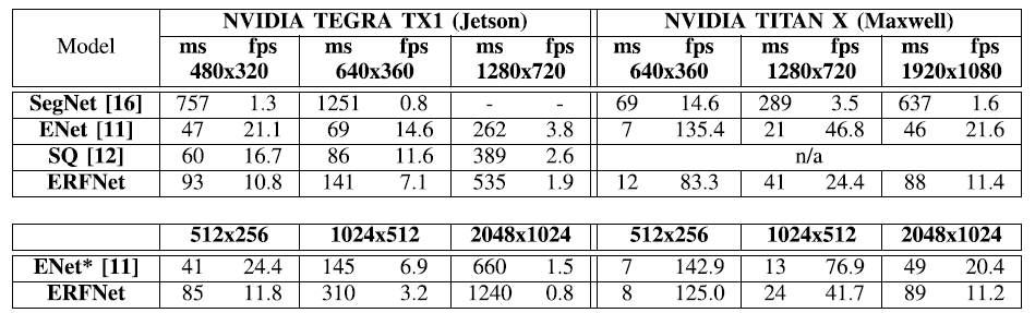 论文阅读（详细）：ERFNet: Efficient Residual Factorized ConvNet for Real-Time Semantic Segmentation ...