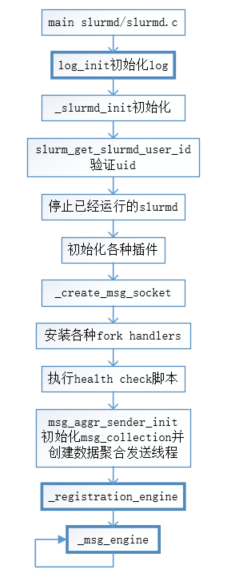 Slurm架构和源码分析_slurm源码-CSDN博客
