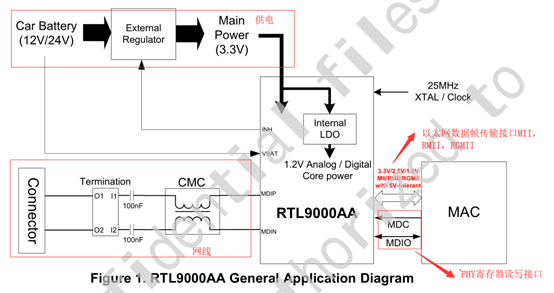 Ambarella Ethernet PHY rtl9000 Linux driver 调试-CSDN博客