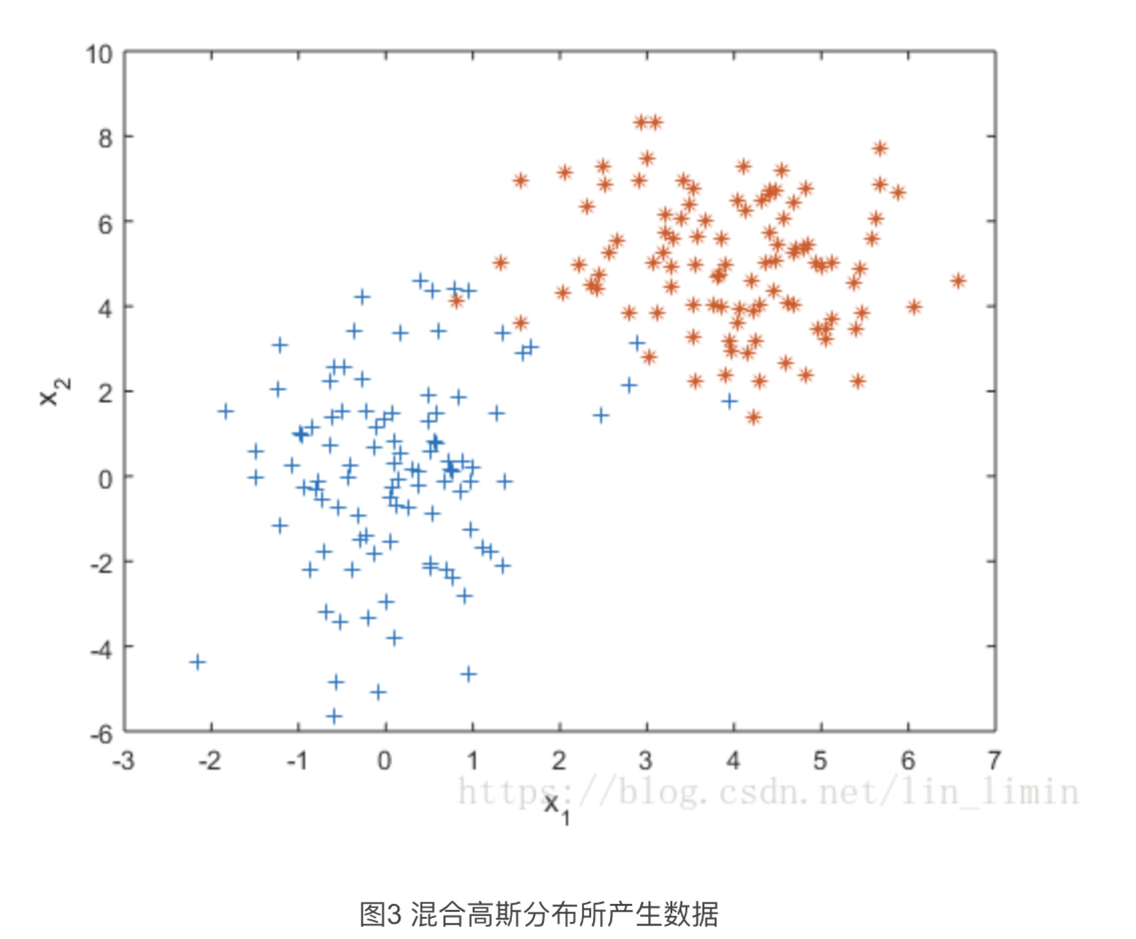 详解高斯混合模型与em算法 Em算法和高斯混合模型 Csdn博客