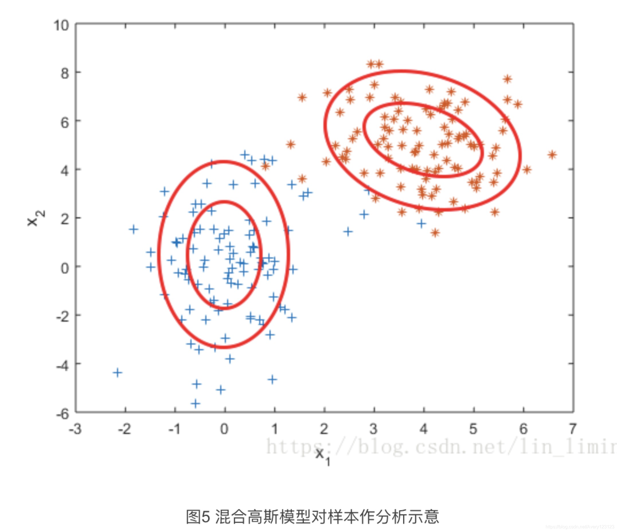 详解高斯混合模型与em算法em算法和高斯混合模型 Csdn博客