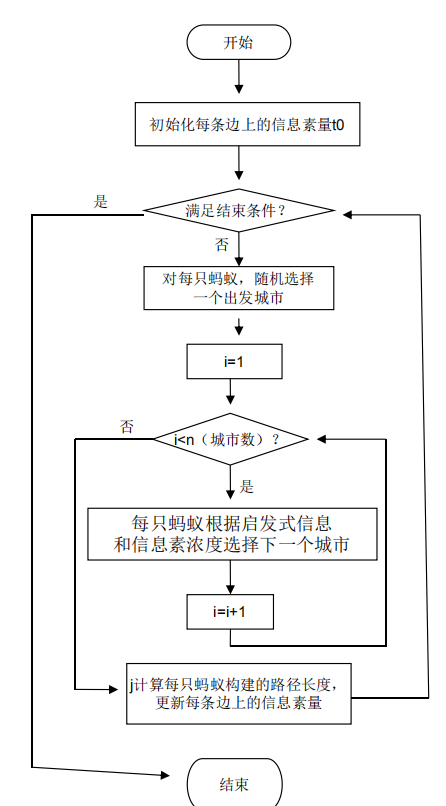 蚁群算法信息素矩阵 Csdn博客 