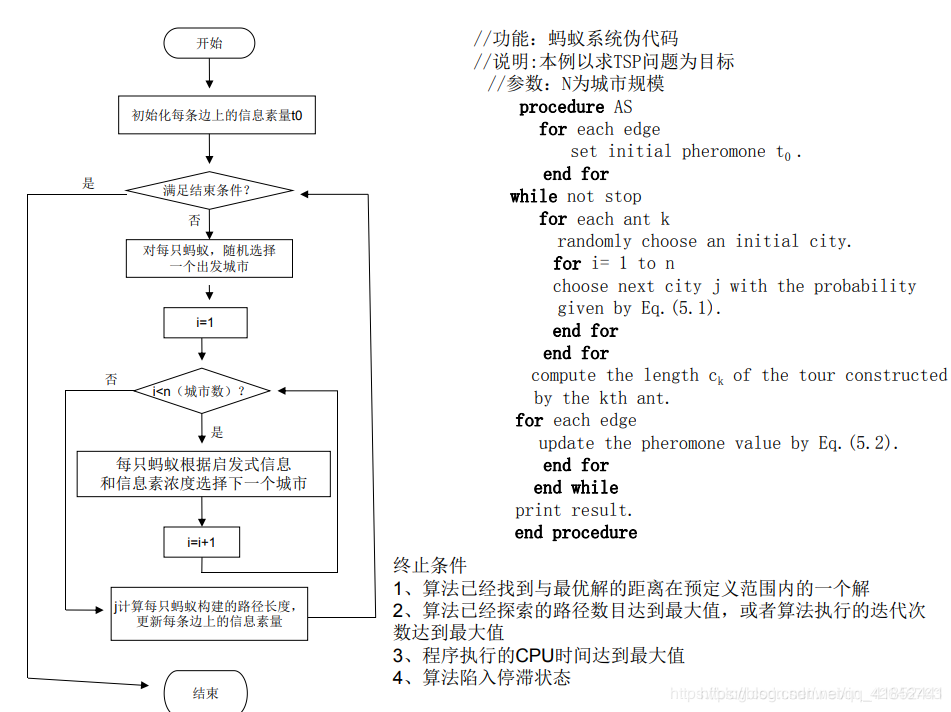 蚁群优化算法 Csdn博客