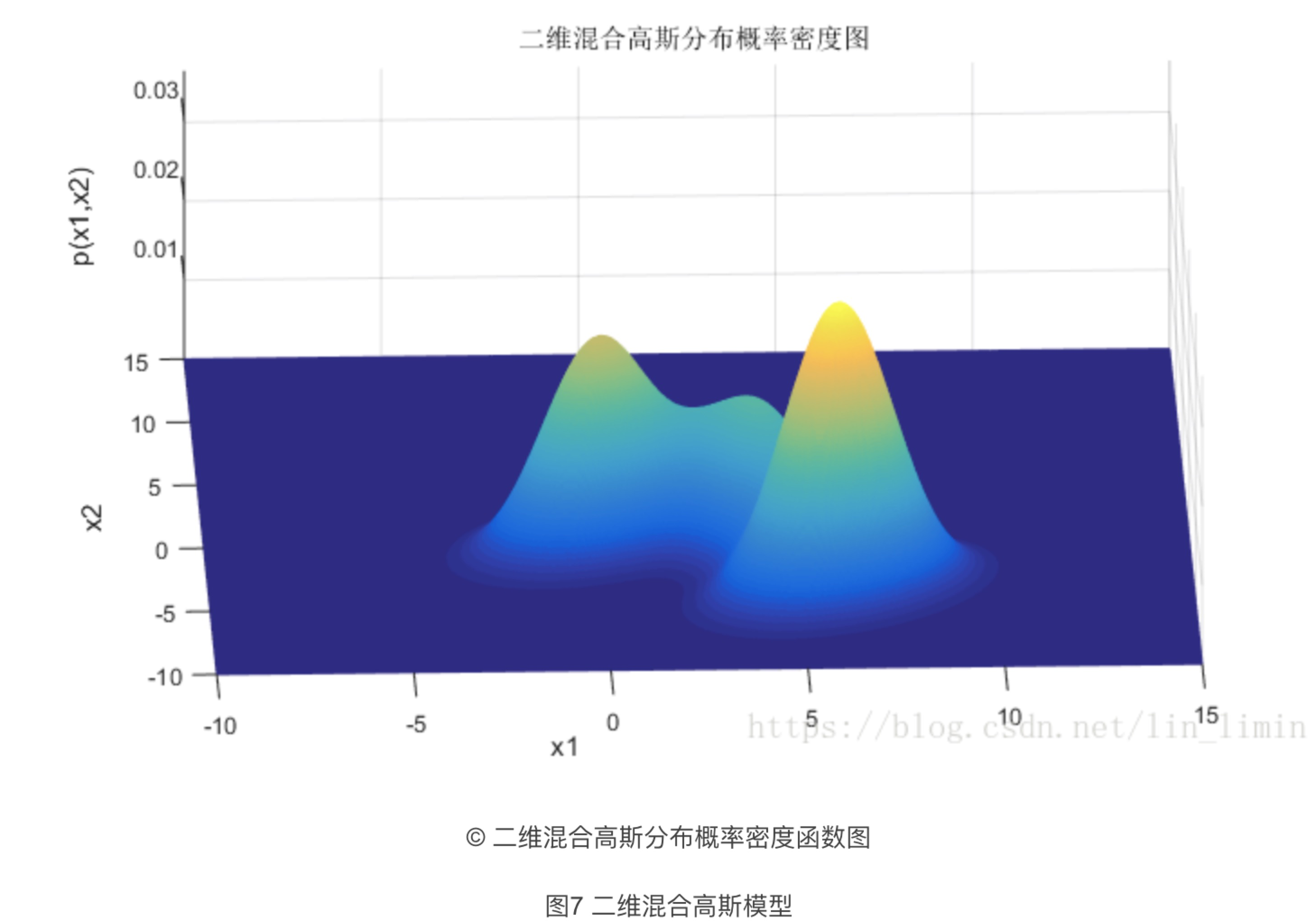 详解高斯混合模型与em算法em算法和高斯混合模型 Csdn博客 
