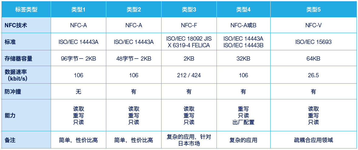 NFC技术 (一) -基础介绍_nfc工作原理-CSDN博客