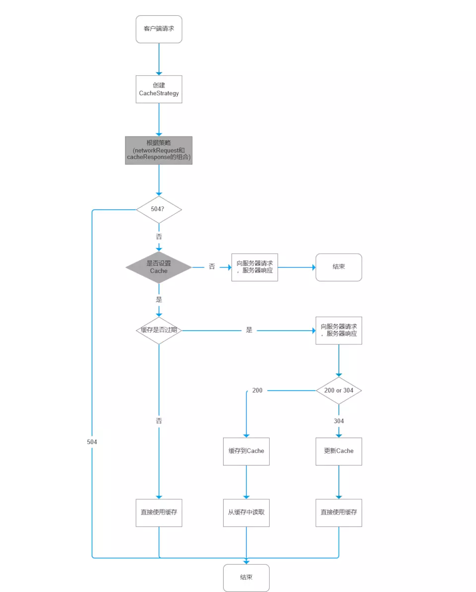 Interceptor for okhttp3 source code analysis - Programmer Sought