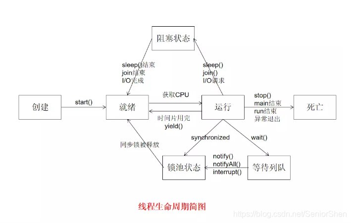 Java中,线程的生命周期 Csdn博客