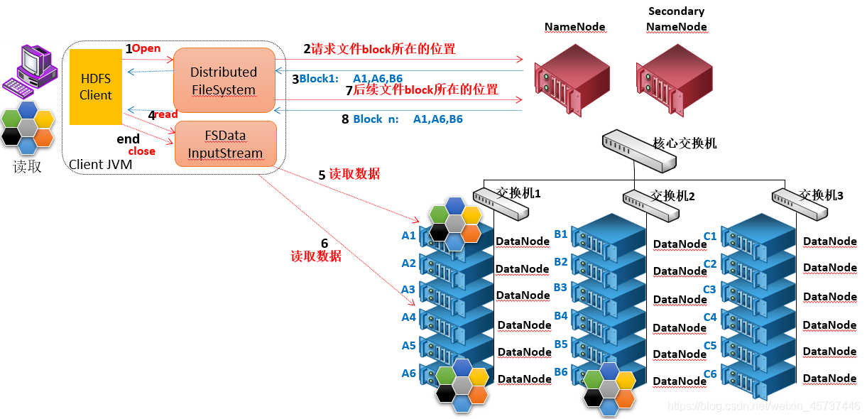 Hdfs数据写入读取数据完整计算流程hdfs如何做到读取少量数据进行计算 Csdn博客