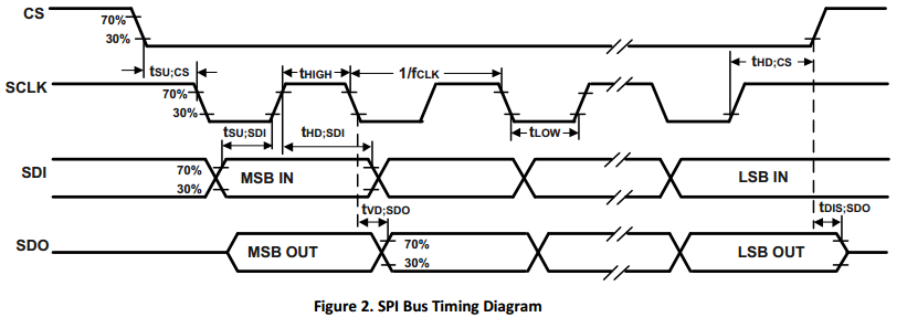 六轴传感器ICM20602芯片手册学习笔记_icm20602官方技术手册-CSDN博客
