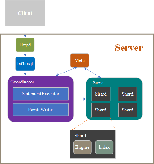 InfluxDB数据写入流程_influxdb数据流处理过程-CSDN博客