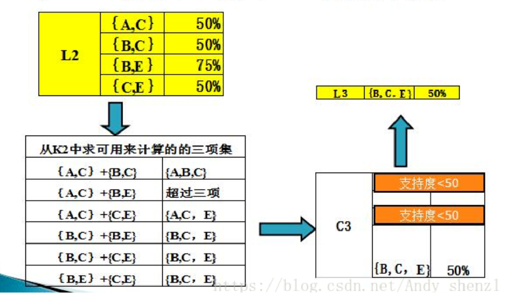 数据挖掘关联规则apriori算法详解及其在中医医案中的应用aprior算法医疗 Csdn博客 