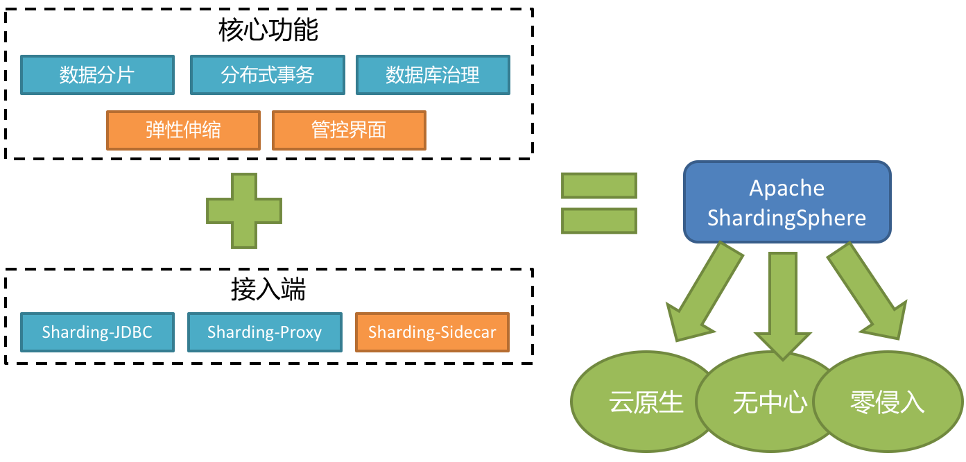 Shardingsphere、shardingjdbc核心要点整理 Shardingsphere和shardingjdbc Csdn博客