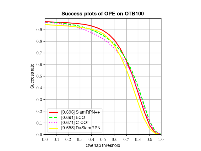 目标跟踪——测试平台小结_供pysot训练的otb数据集-CSDN博客