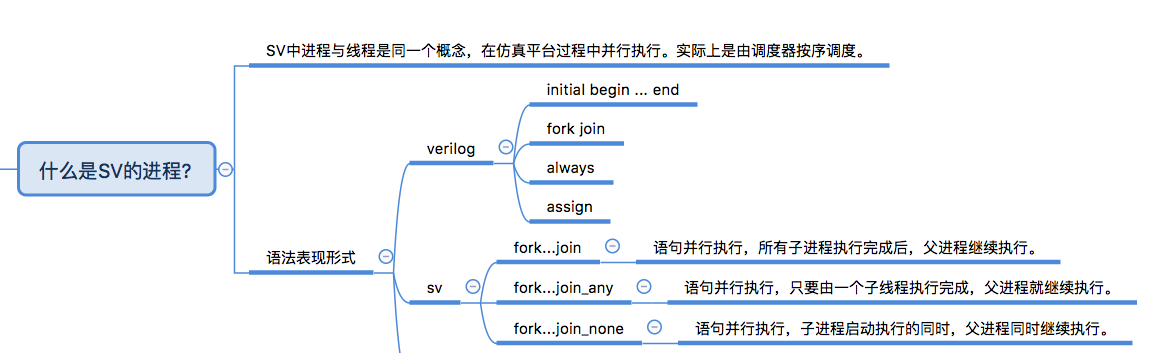 【SV】通过“三个问题”了解systemverilog的进程并发与进程通信_sv进程-CSDN博客