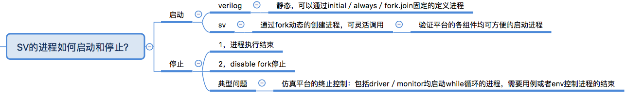 【sv】通过 三个问题”了解systemverilog的进程并发与进程通信sv进程 Csdn博客